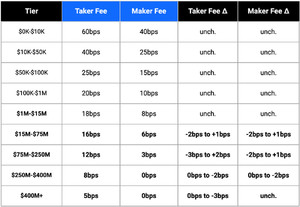 Coinbase introduces new fee structure, lowering cost for top-tier traders
