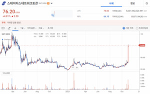 [Coin Market] Status Network Token, up 80% compared to the previous day